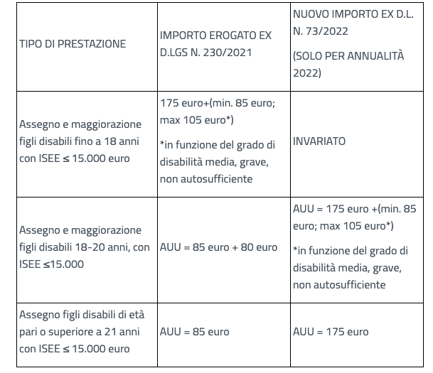 Assegno unico, per chi arrivano gli aumenti: i nuovi importi