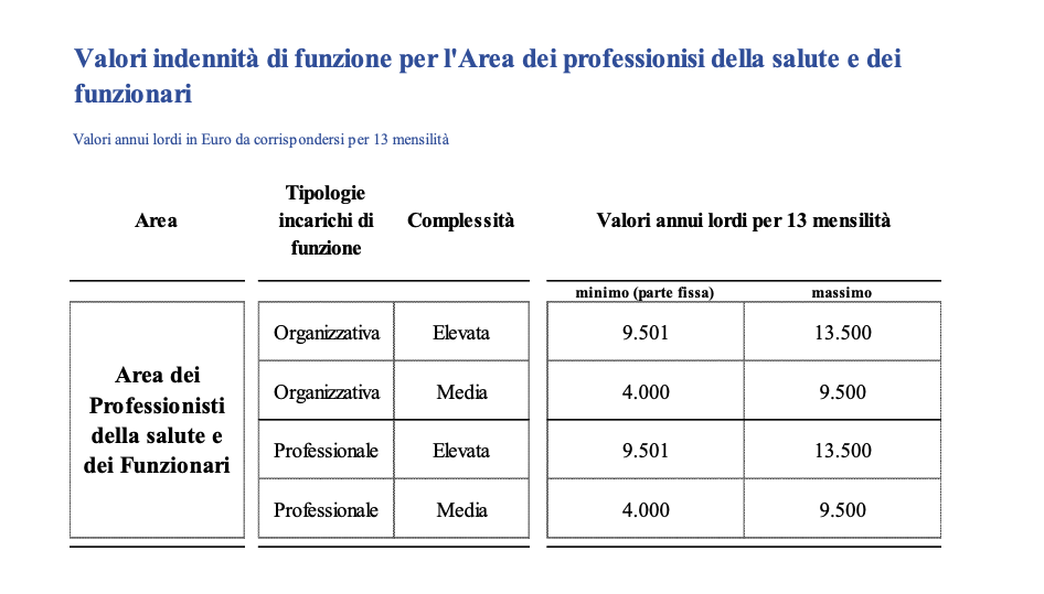 Nuovo contratto collettivo sanità: aumenti per medici e infermieri