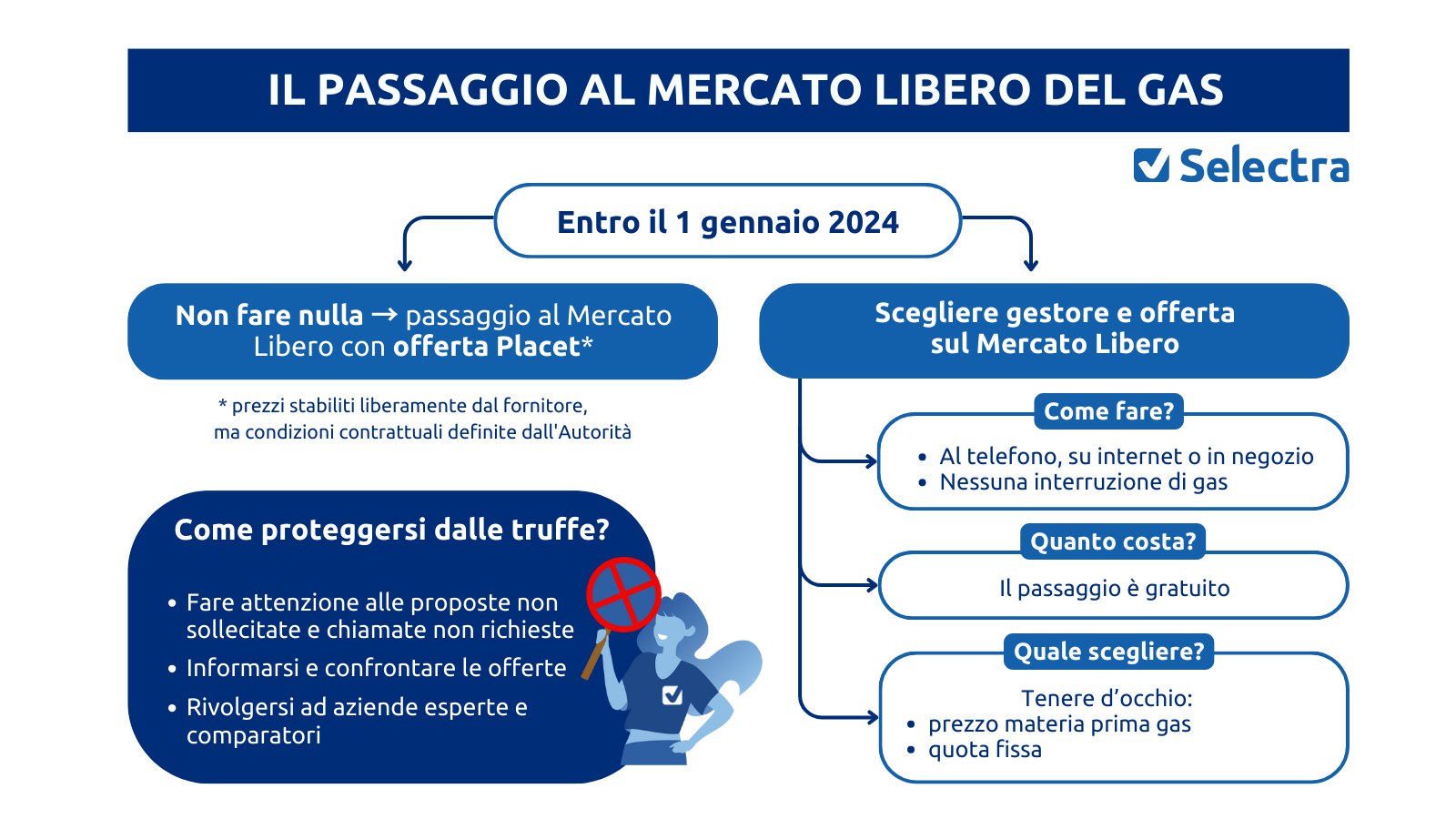 Passaggio al mercato libero del gas, 7 cose da sapere sulle offerte